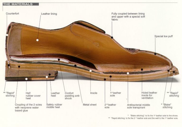 Shoe Construction: Anatomy of a Shoe | Italian Shoe Factory